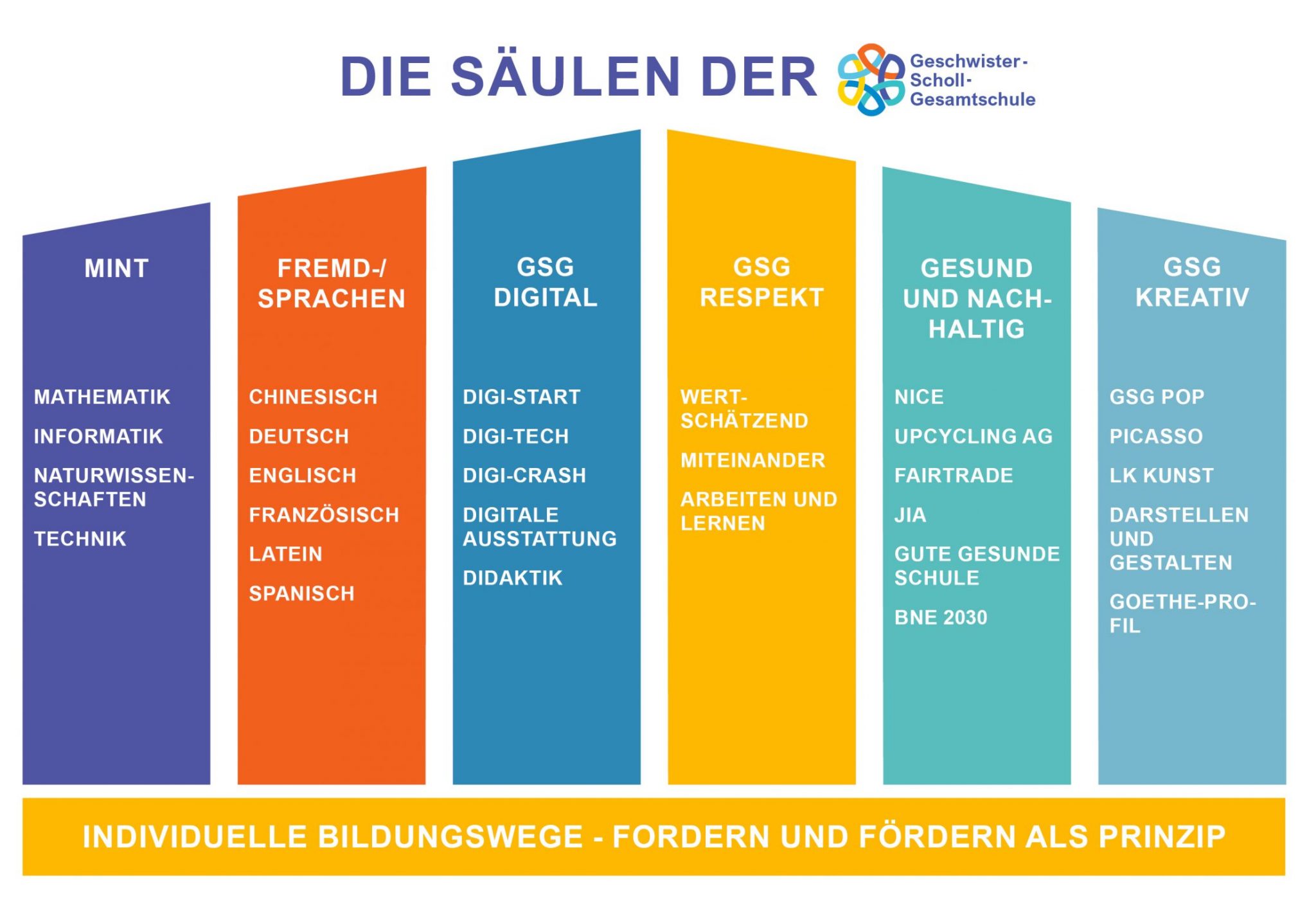 Die sechs Säulen der GSG – Geschwister-Scholl-Gesamtschule Dortmund